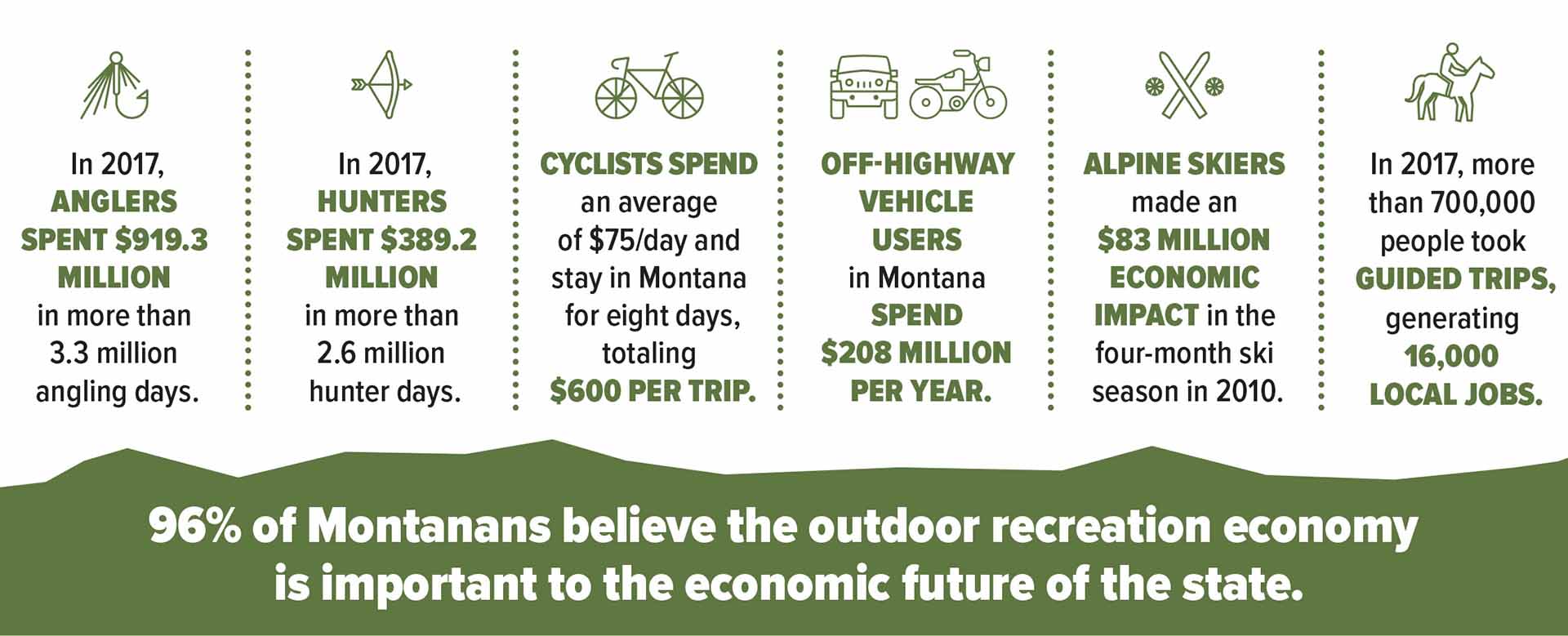 The Value of Montana's Outdoors - Headwaters Economics