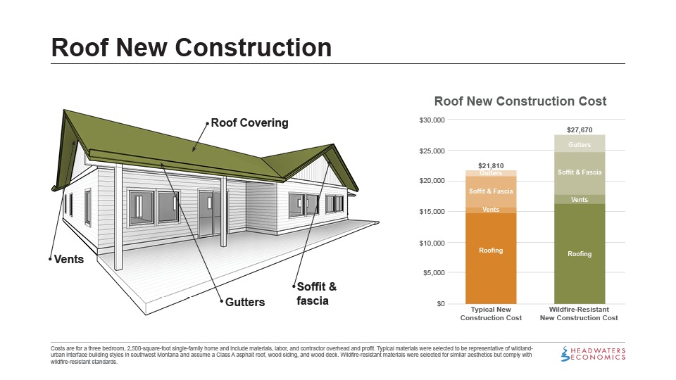 Building a Wildfire-Resistant Home: Codes and Costs - Headwaters Economics