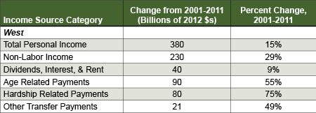 Non-Labor Income: Large and Growing in Importance Across the West ...