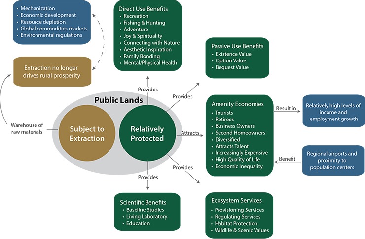 Valuing Protected Public Lands - Headwaters Economics