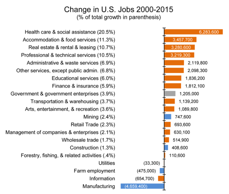 The Changing Role of Manufacturing in the U.S. and Insights for the ...